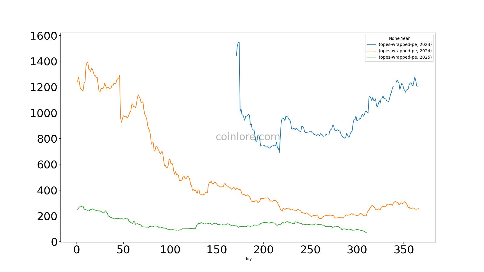 OpesAI Historical year over year chart