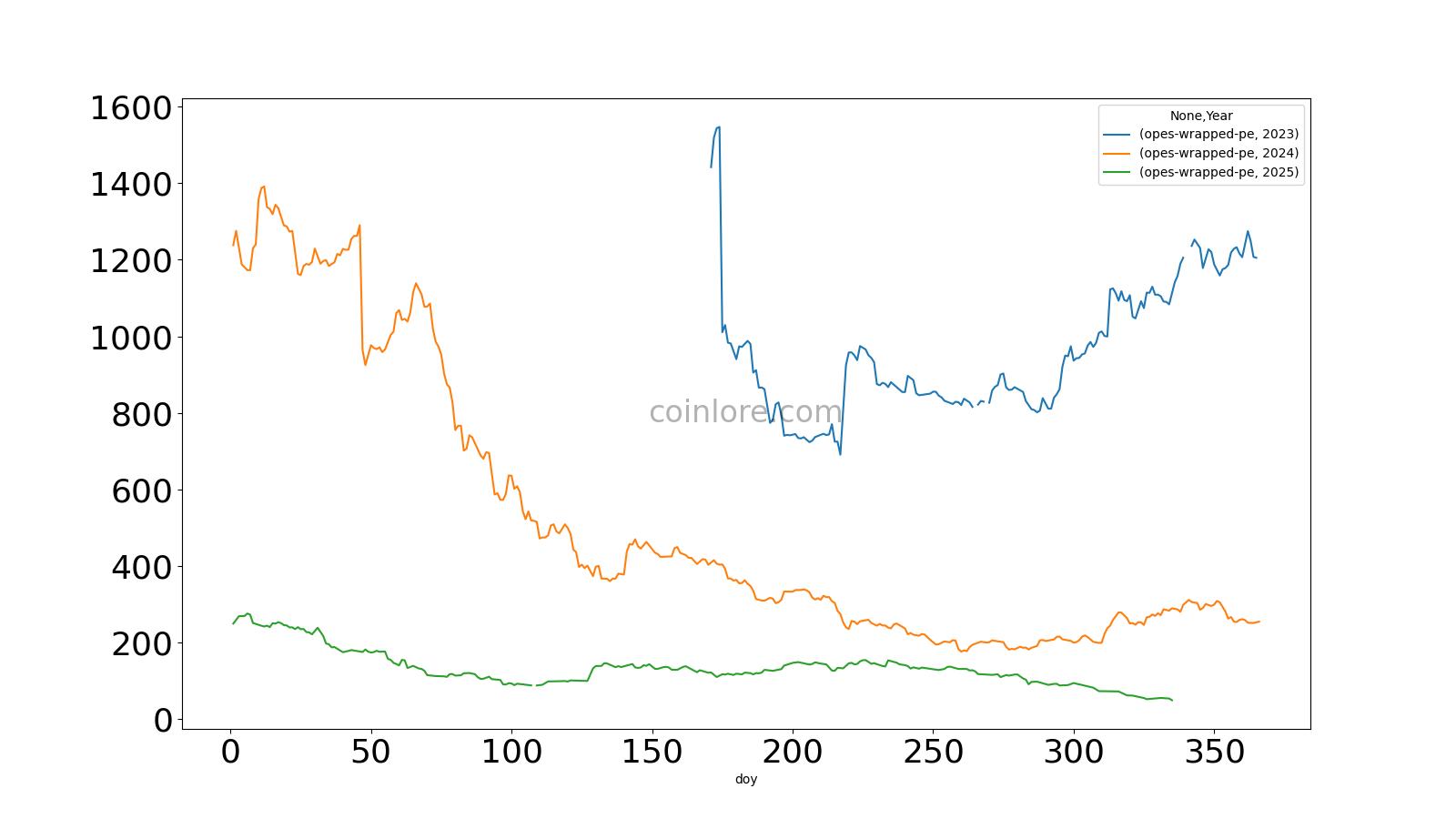 OpesAI Historical year over year chart