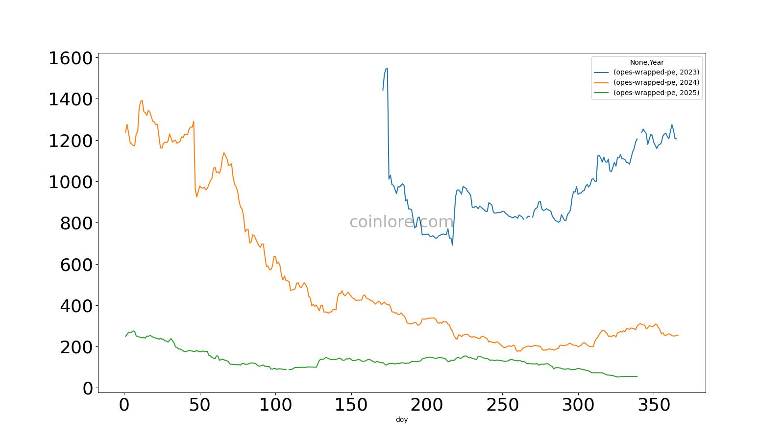 Year Over Year OpesAI Price