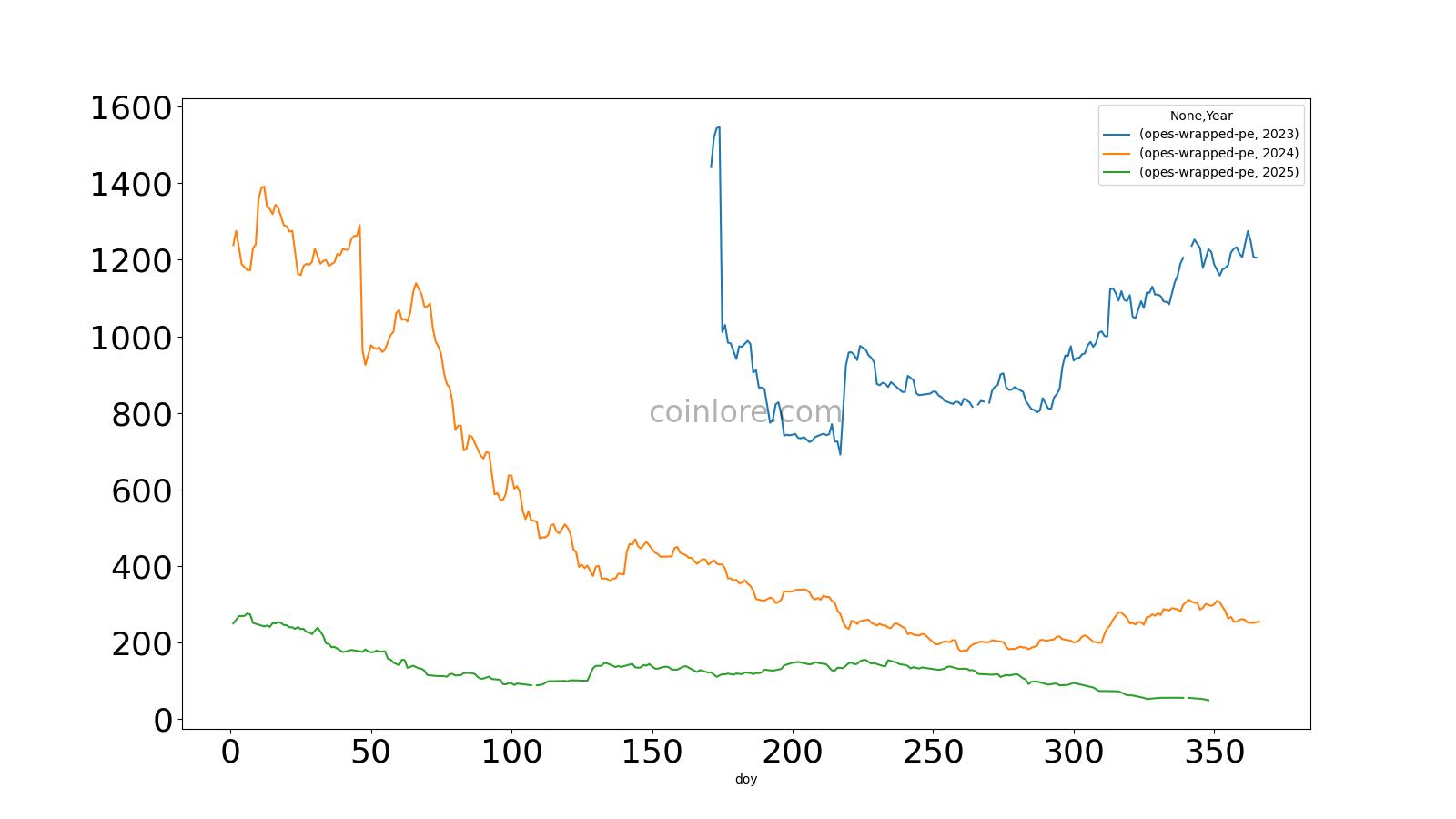 OpesAI Historical year over year chart