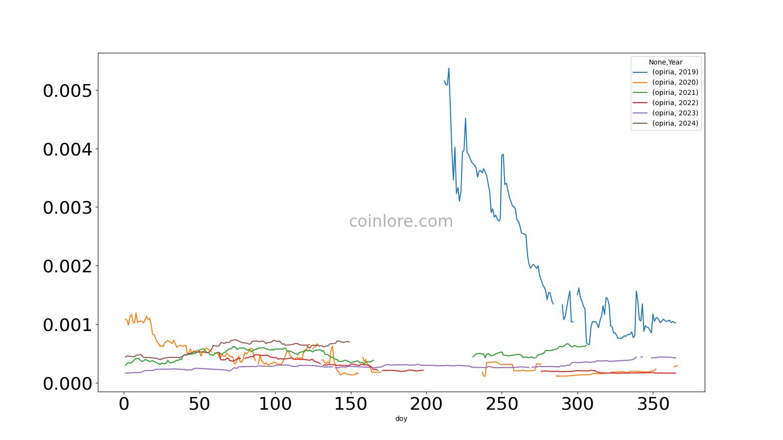 Year Over Year Opiria Price