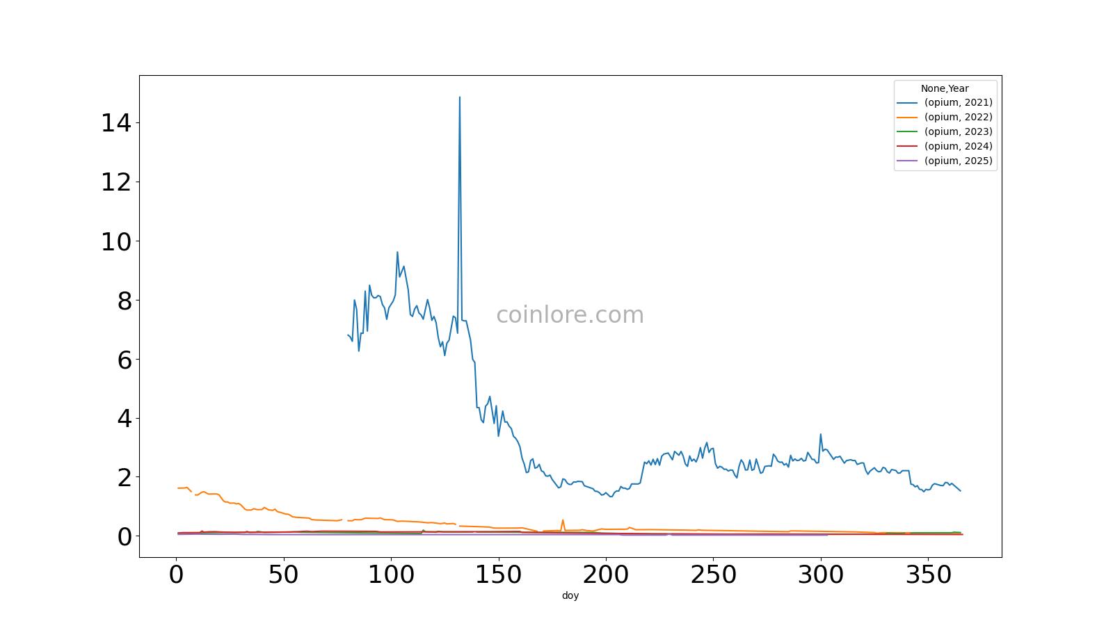 Opium Historical year over year chart