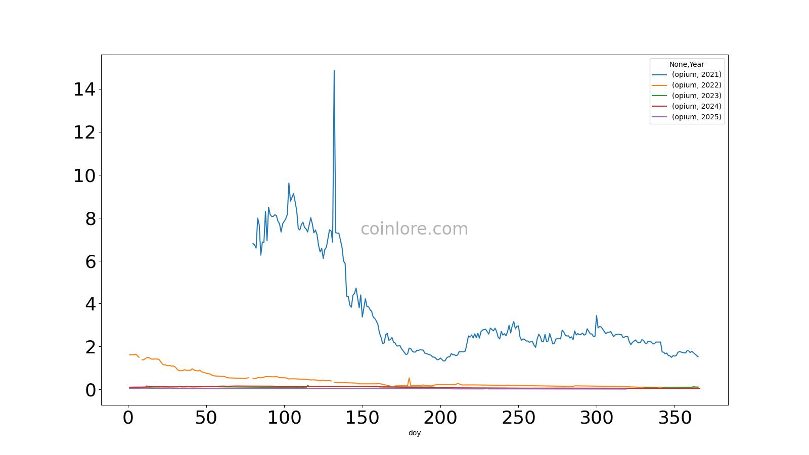 Opium Historical year over year chart