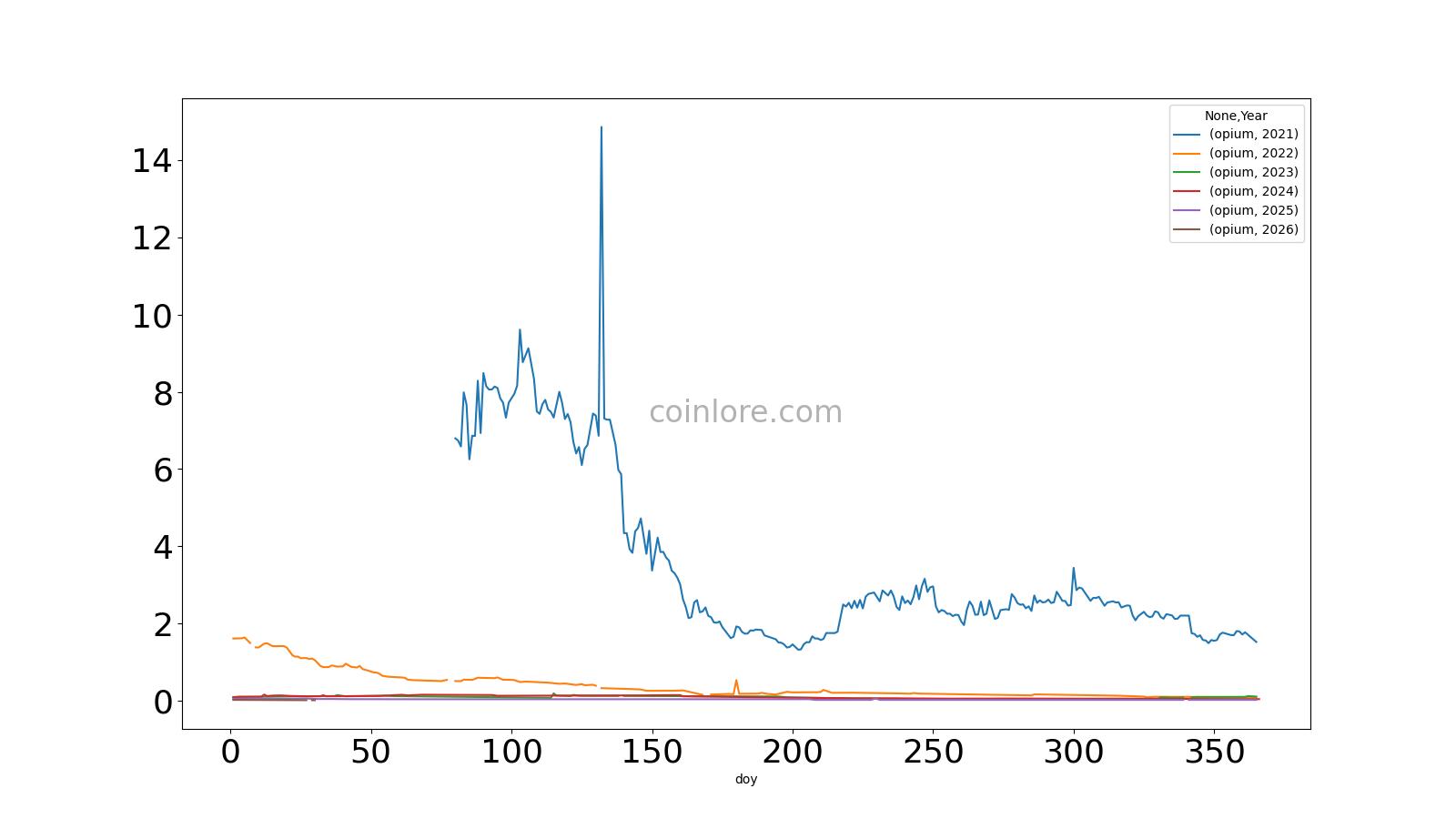 Yıl Bazında Opium Fiyatı