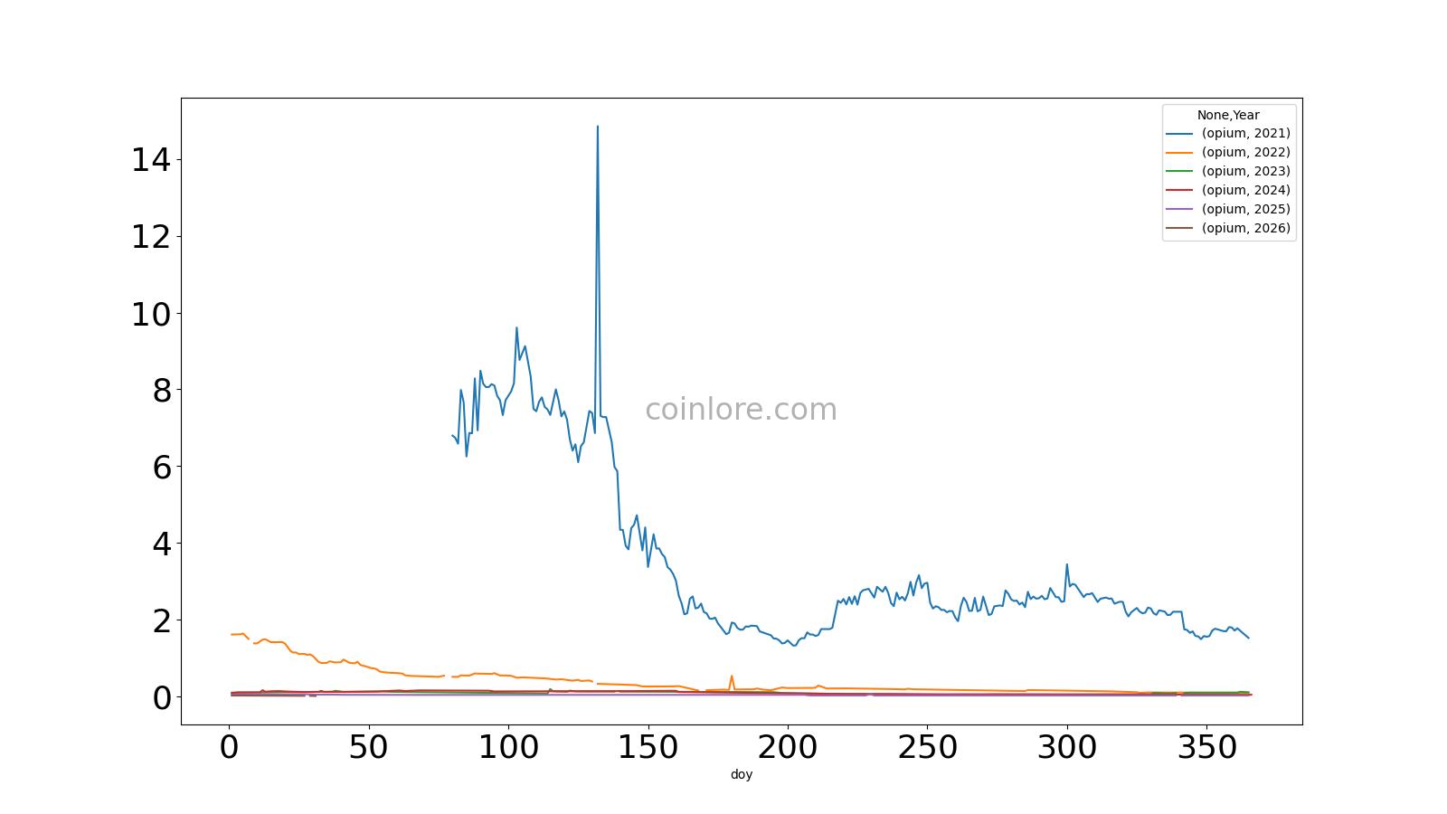 Precio año a año de Opium
