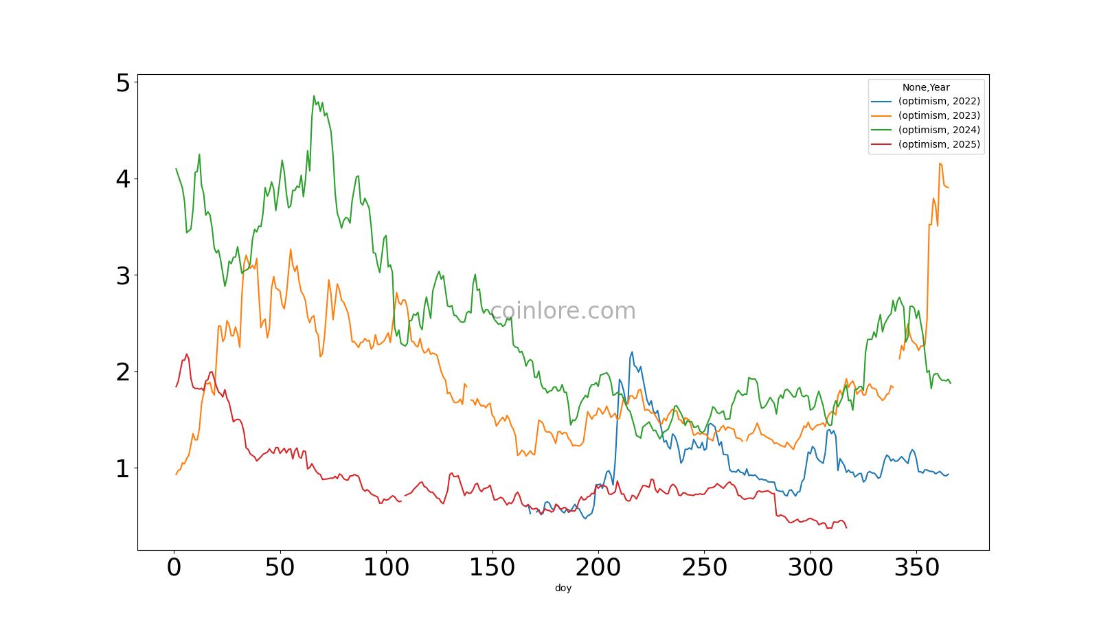 Optimism Historical year over year chart