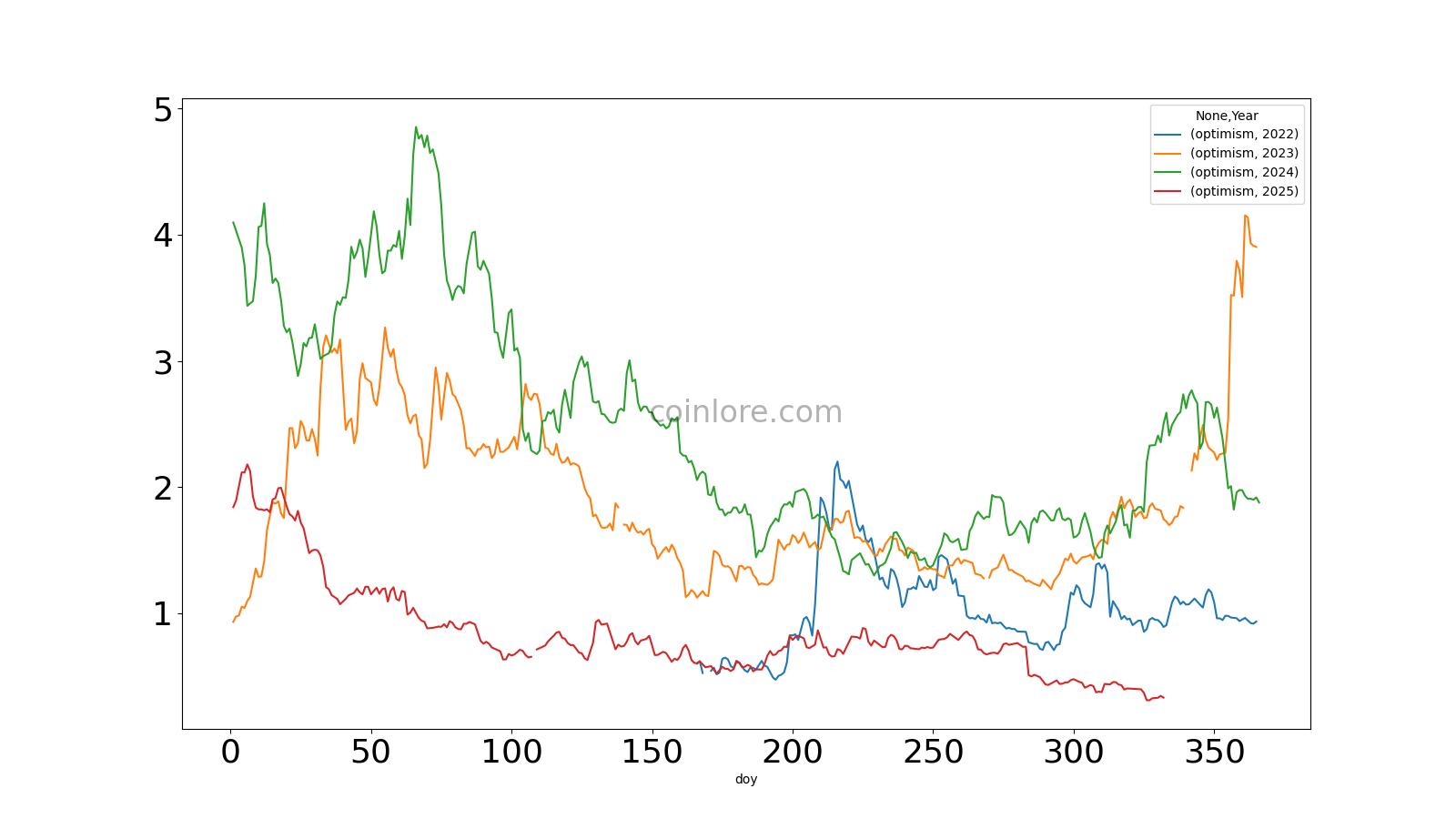 Optimism Year over year price