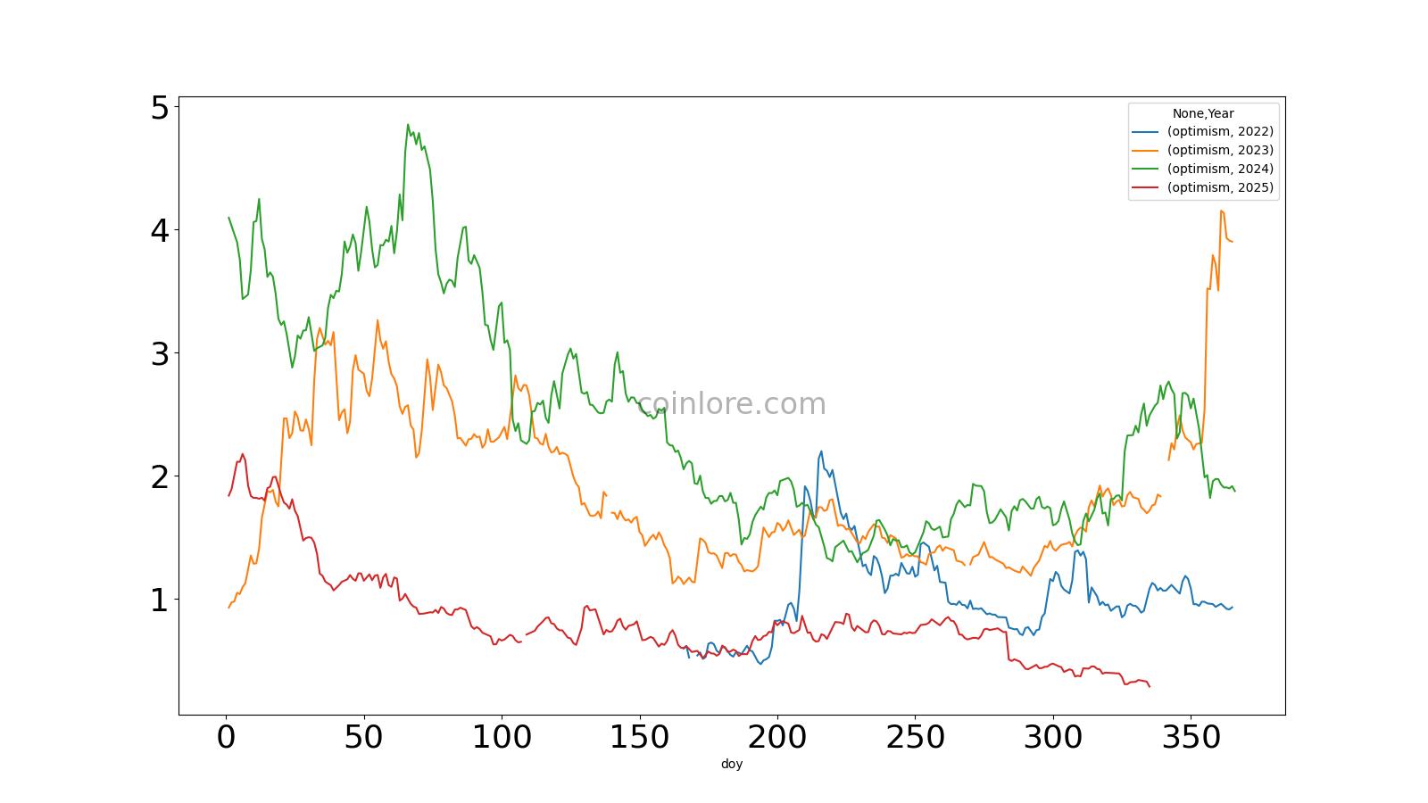 Optimism Historical year over year chart