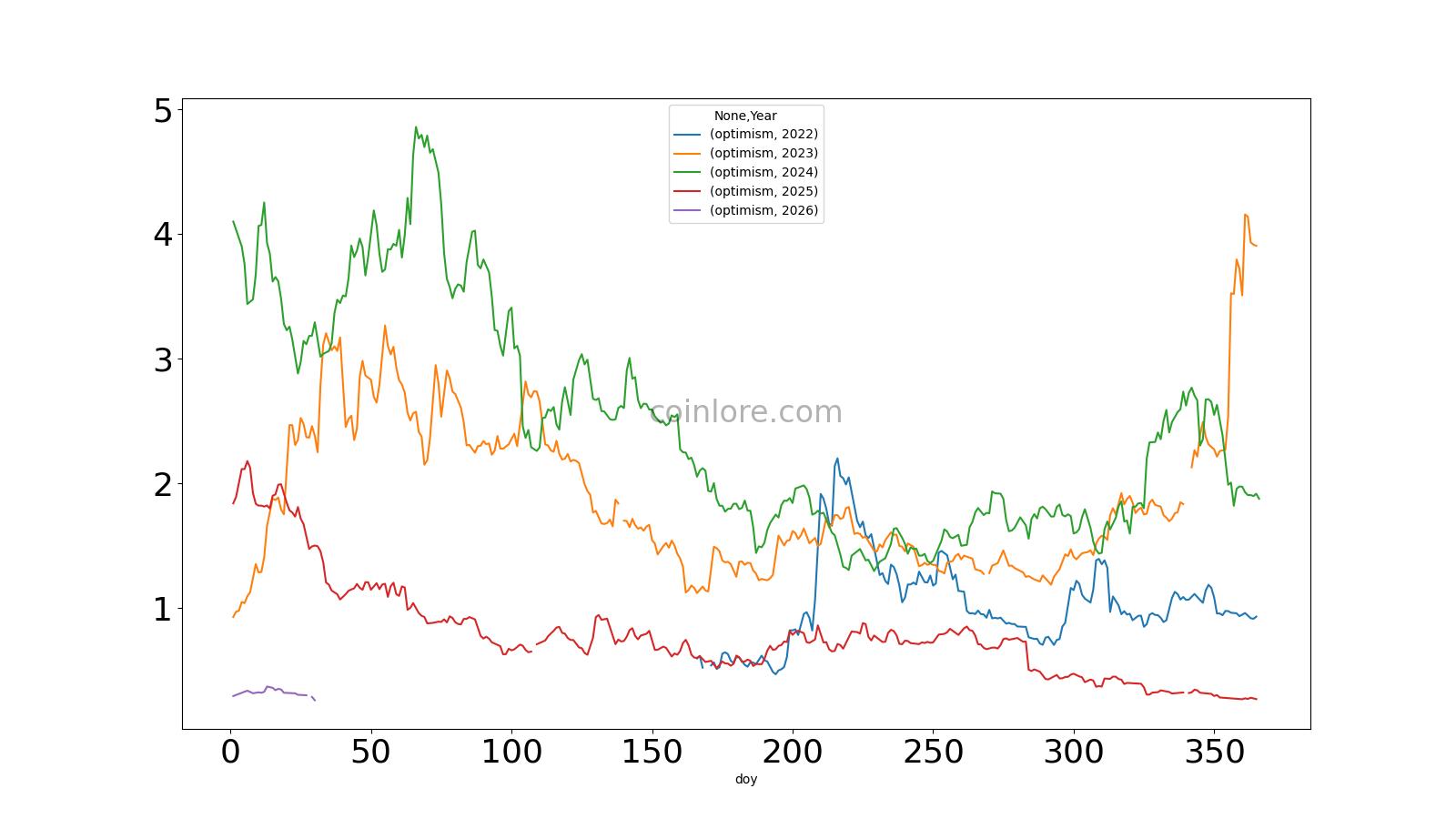 Precio año a año de Optimism