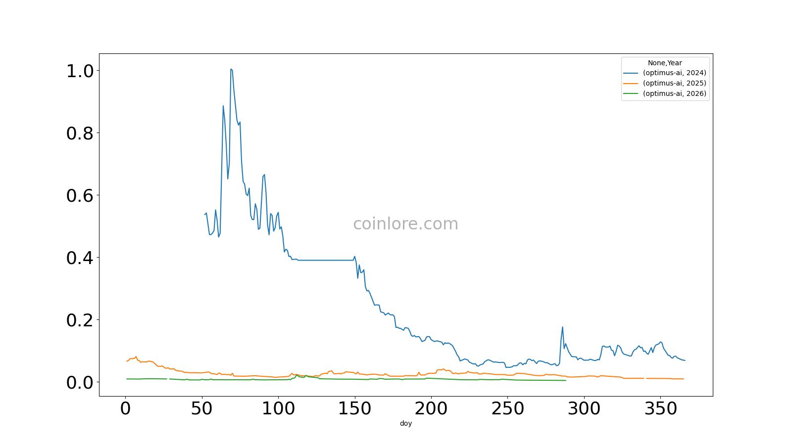 Optimus AI Price, Chart, Market Cap, OPTI Coin Essentials | CoinLore