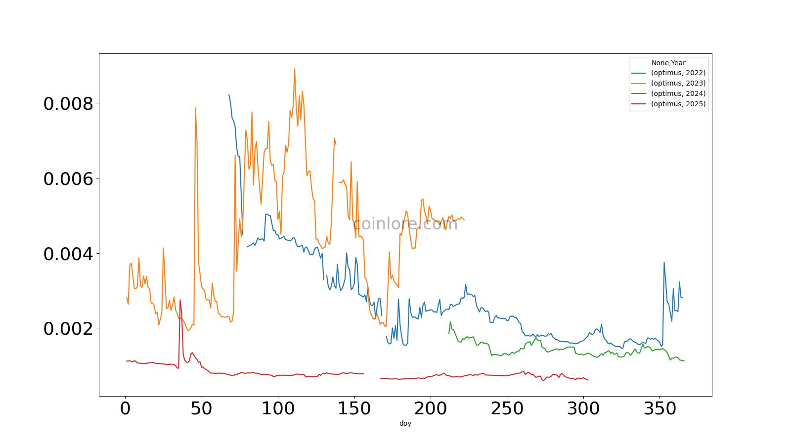 Optimus Historical year over year chart