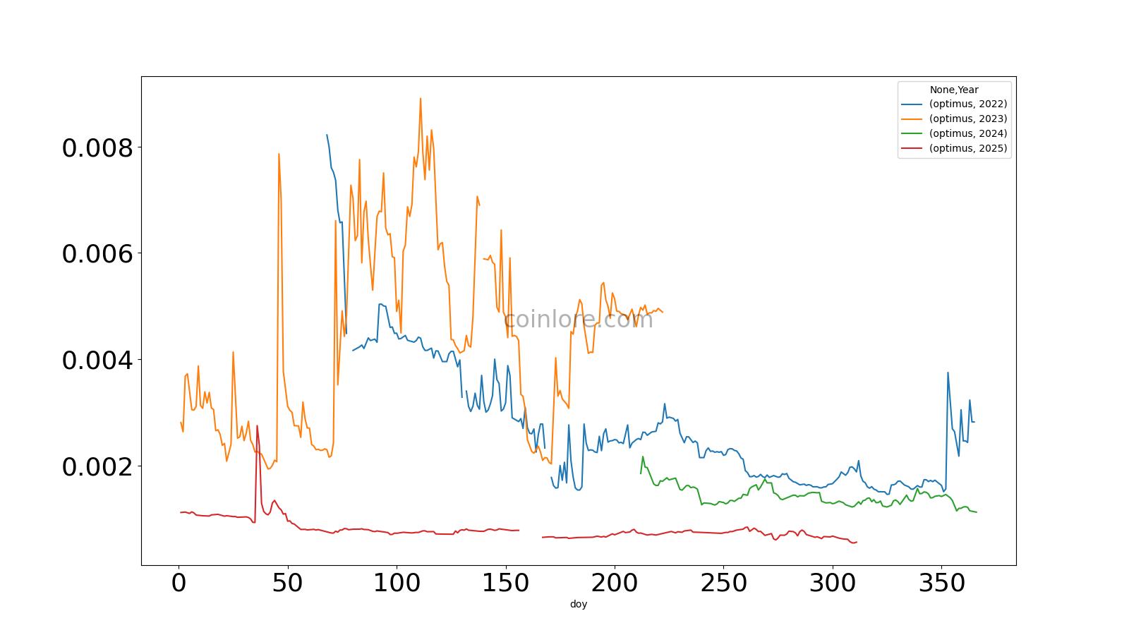 Optimus Historical year over year chart