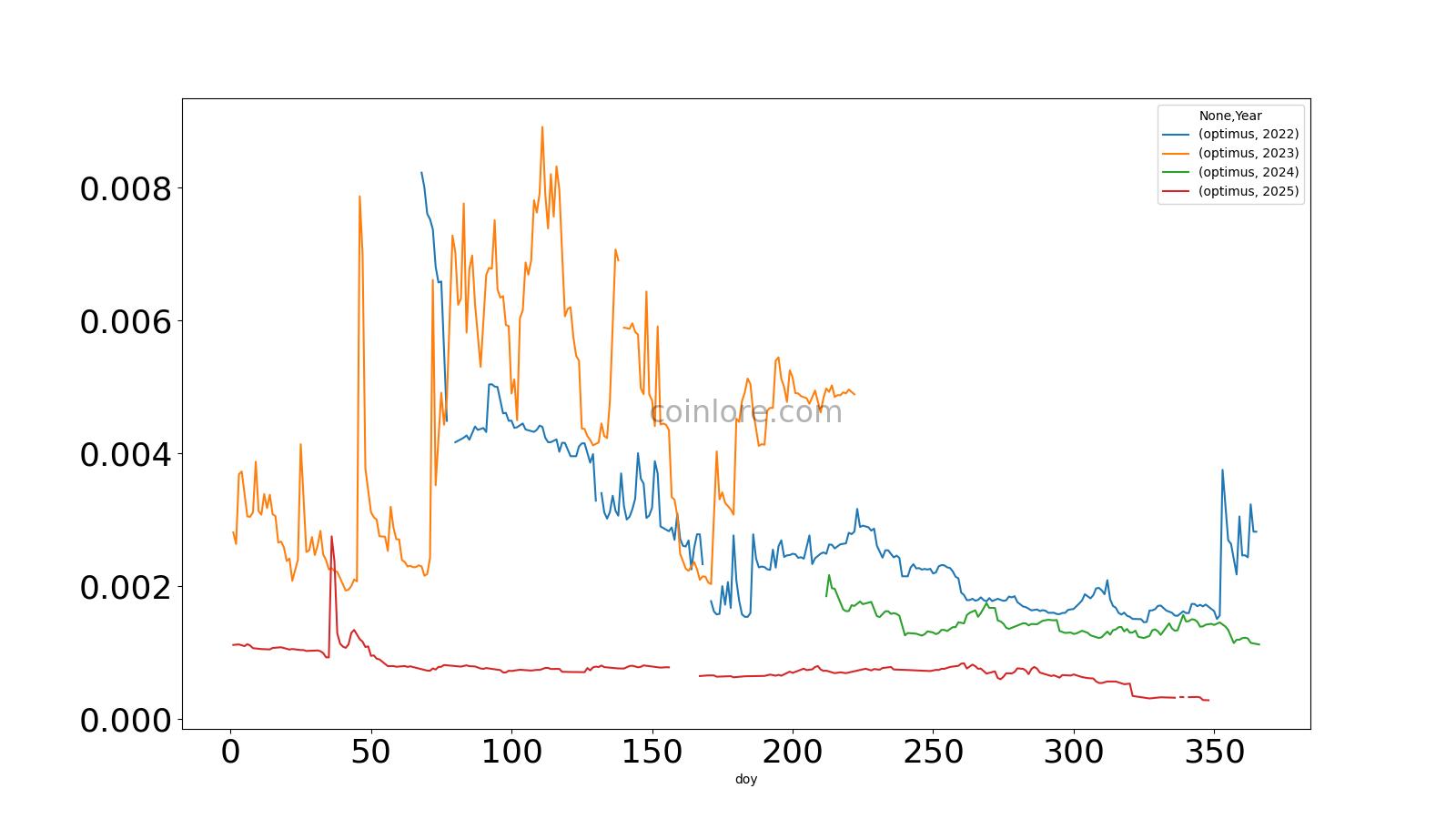 Optimus Historical year over year chart
