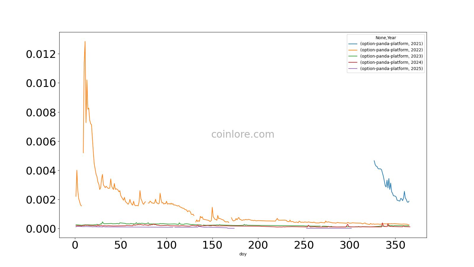 Option Panda Platform Historical year over year chart