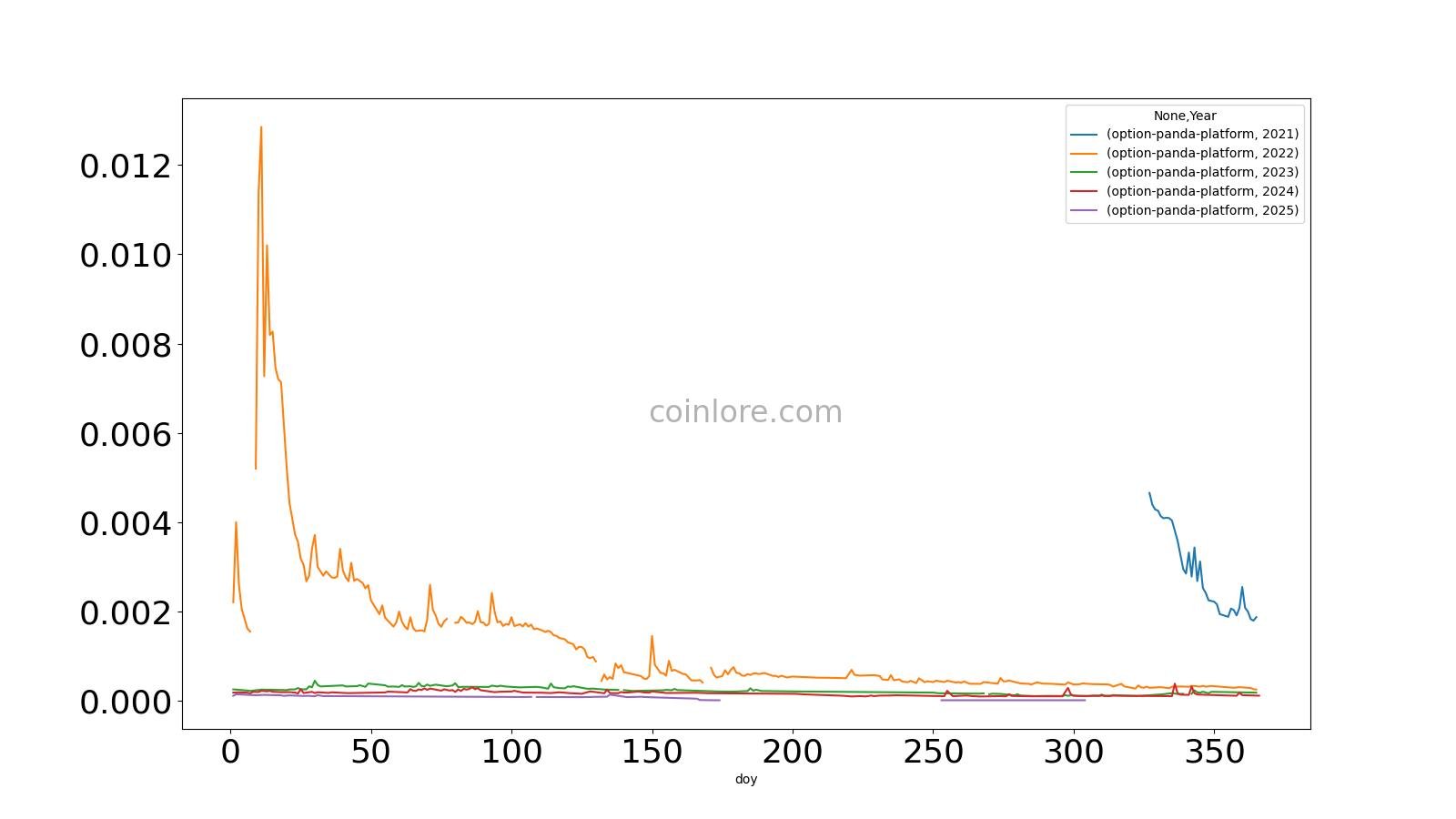Option Panda Platform Historical year over year chart