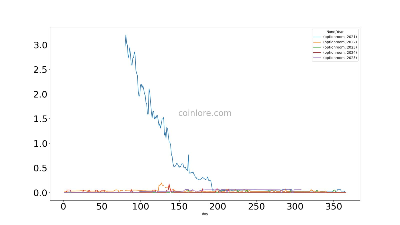 OptionRoom Historical year over year chart