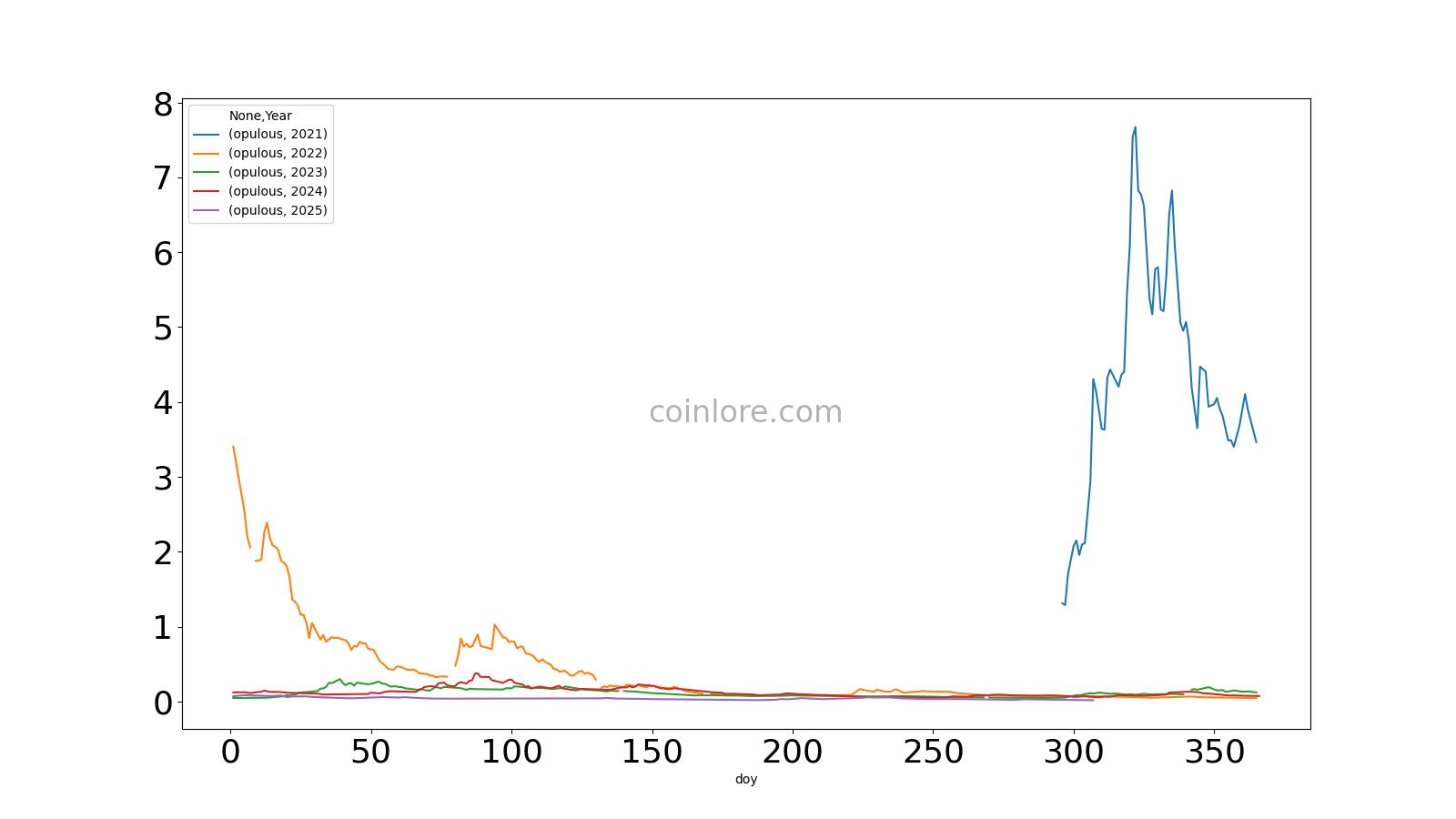 Opulous Year over year price