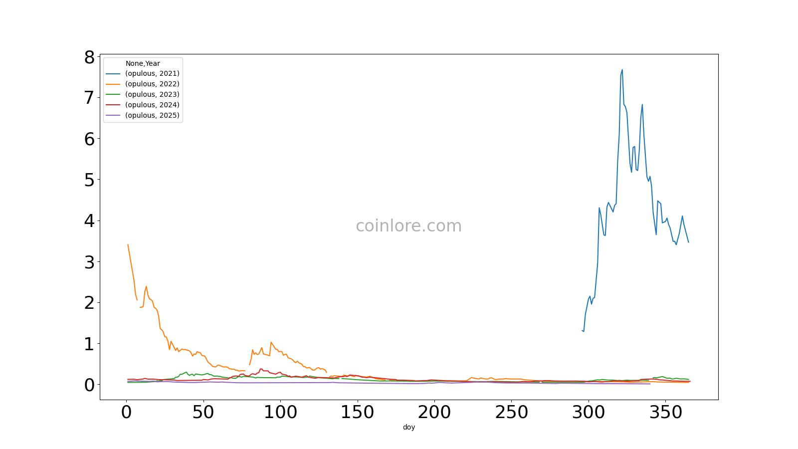 Opulous Historical year over year chart