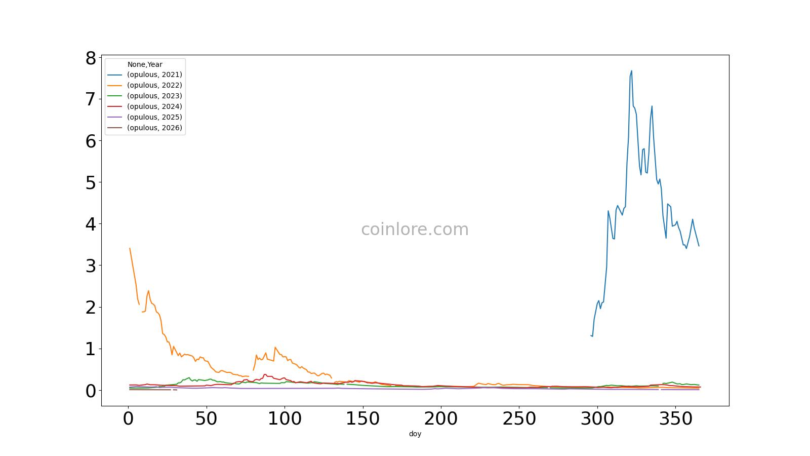 Yıl Bazında Opulous Fiyatı