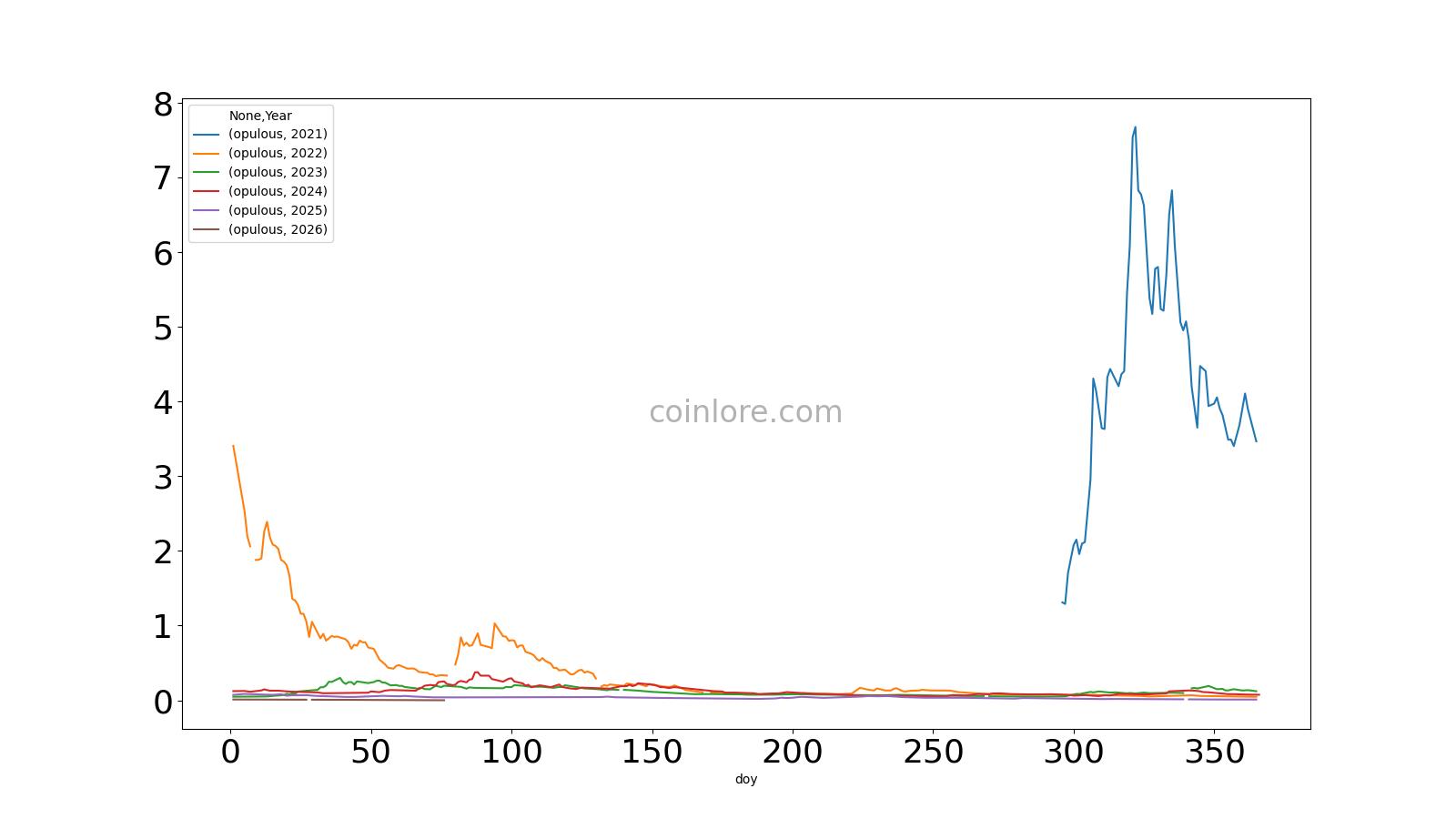 Yıl Bazında Opulous Fiyatı