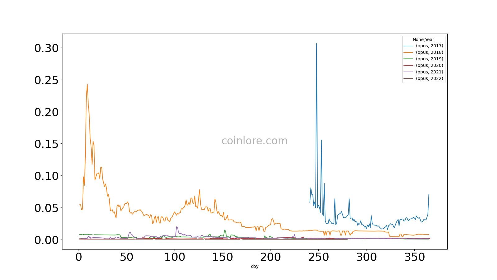 Year Over Year Opus Price