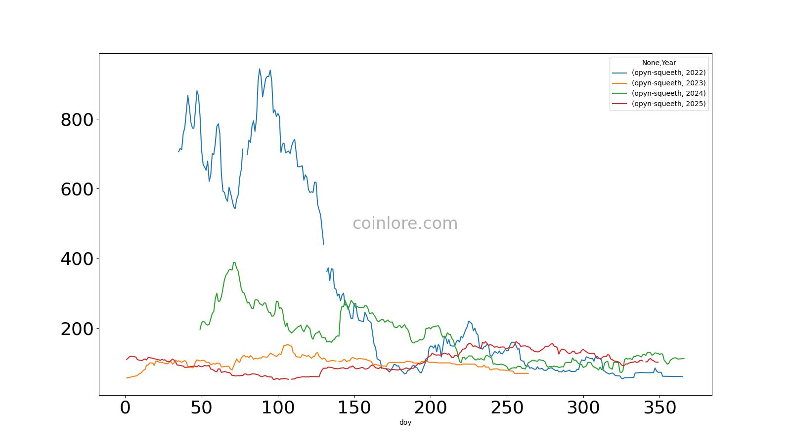 Opyn Squeeth Historical year over year chart
