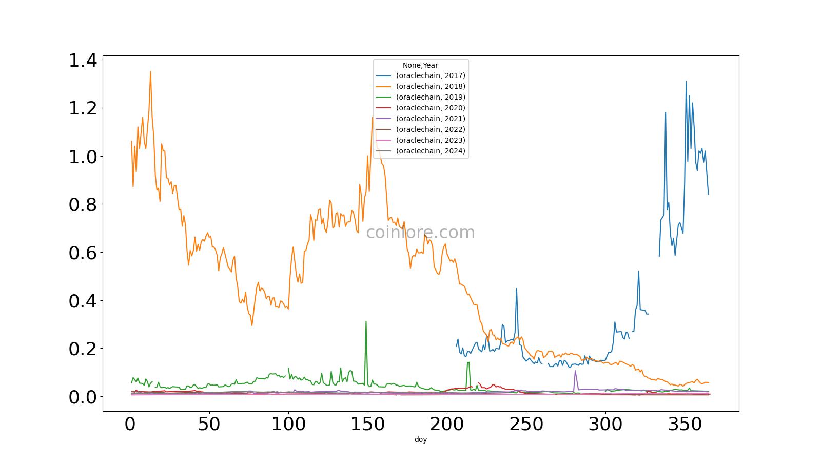 Year Over Year OracleChain Price