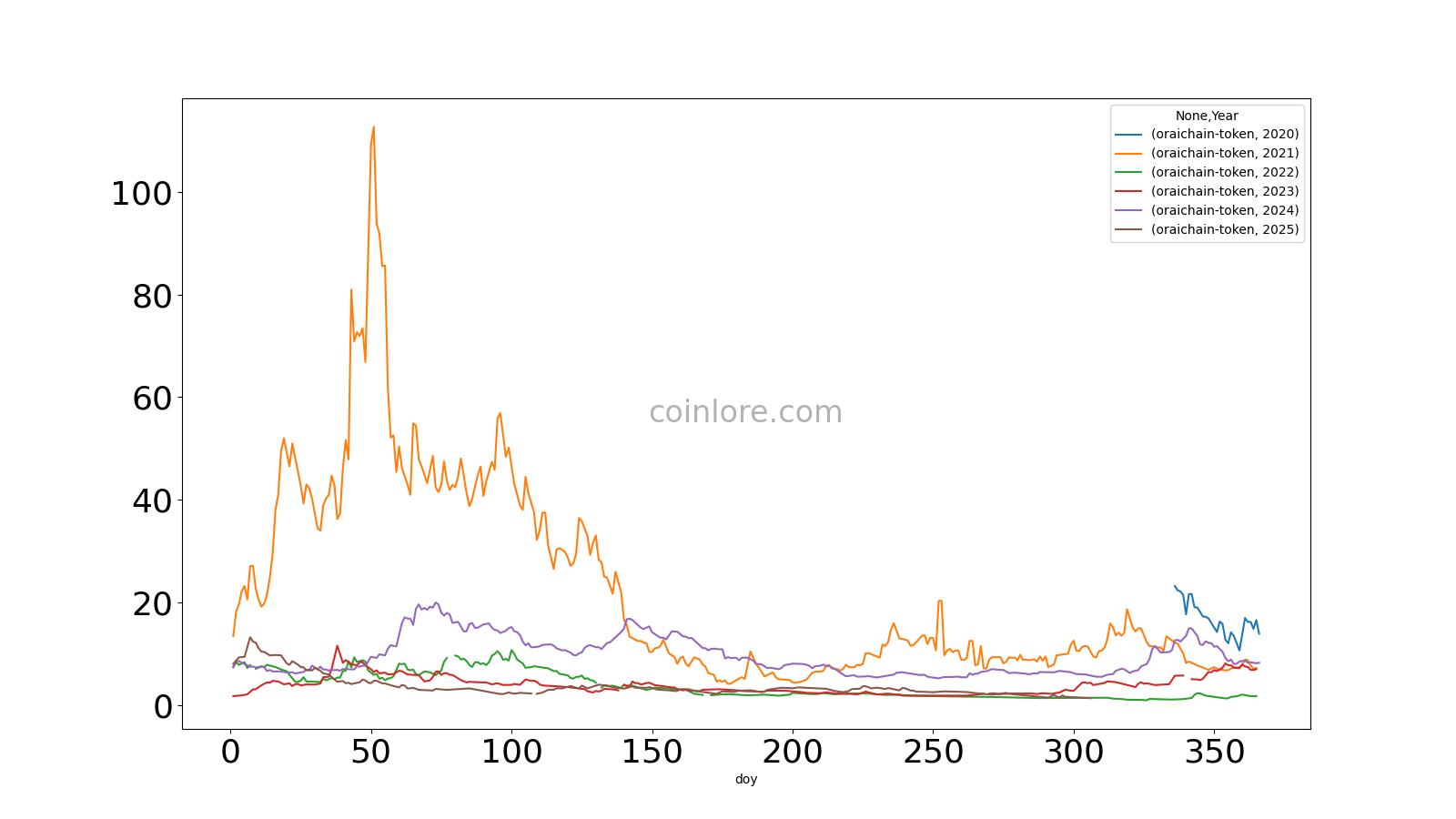 Oraichain Token Year over year price