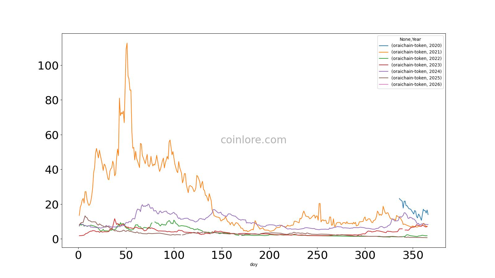 Oraichain Token курс год за годом