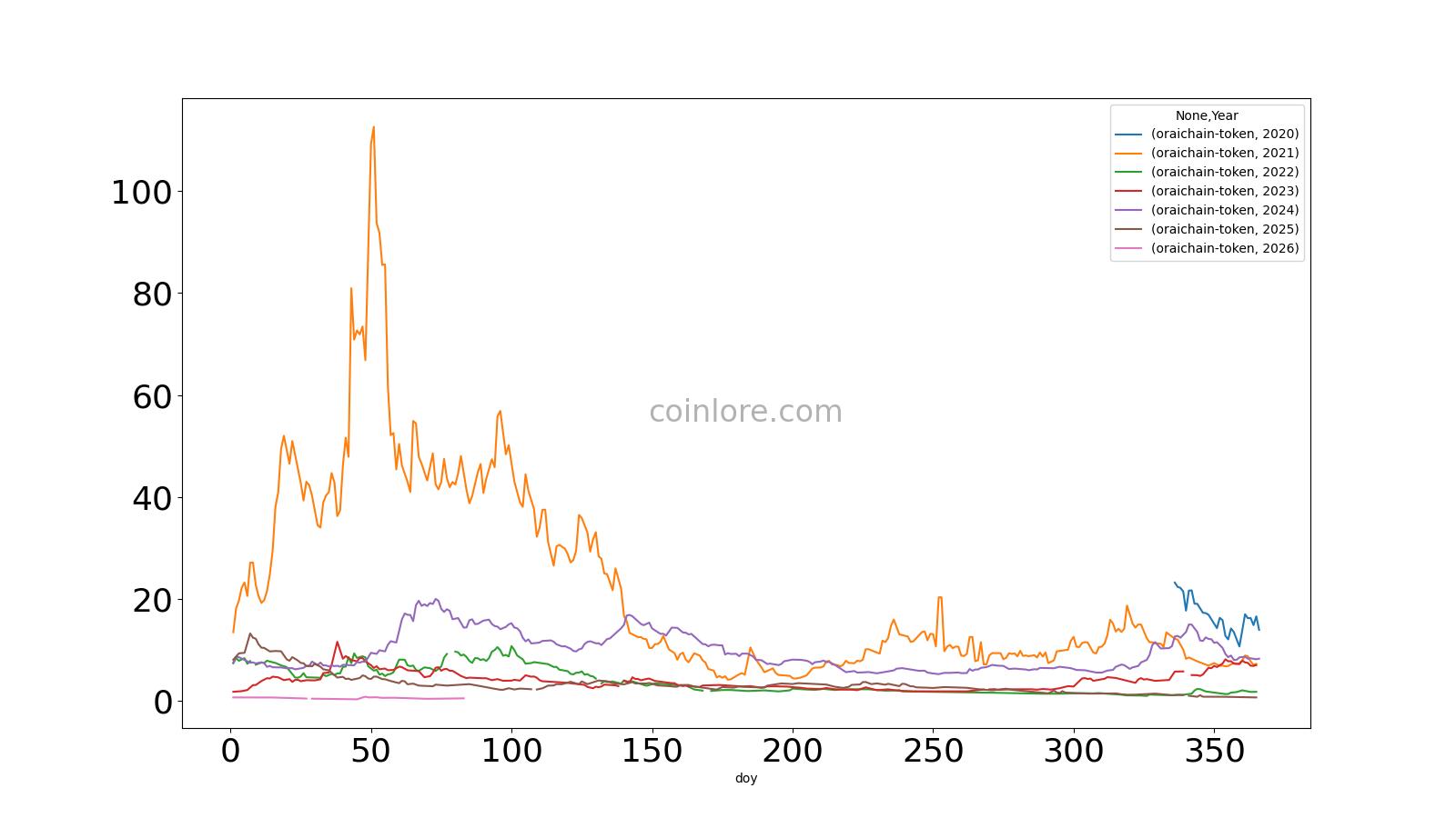 Oraichain Token курс год за годом