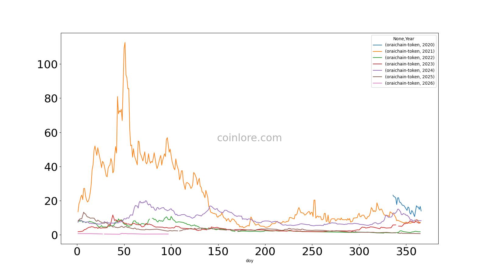 Oraichain Token курс год за годом