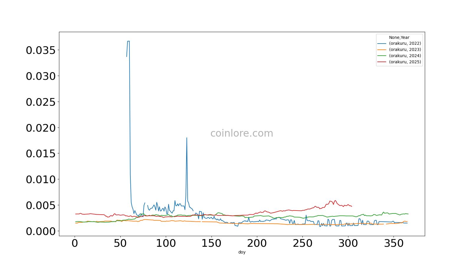 Year Over Year Orakuru Price