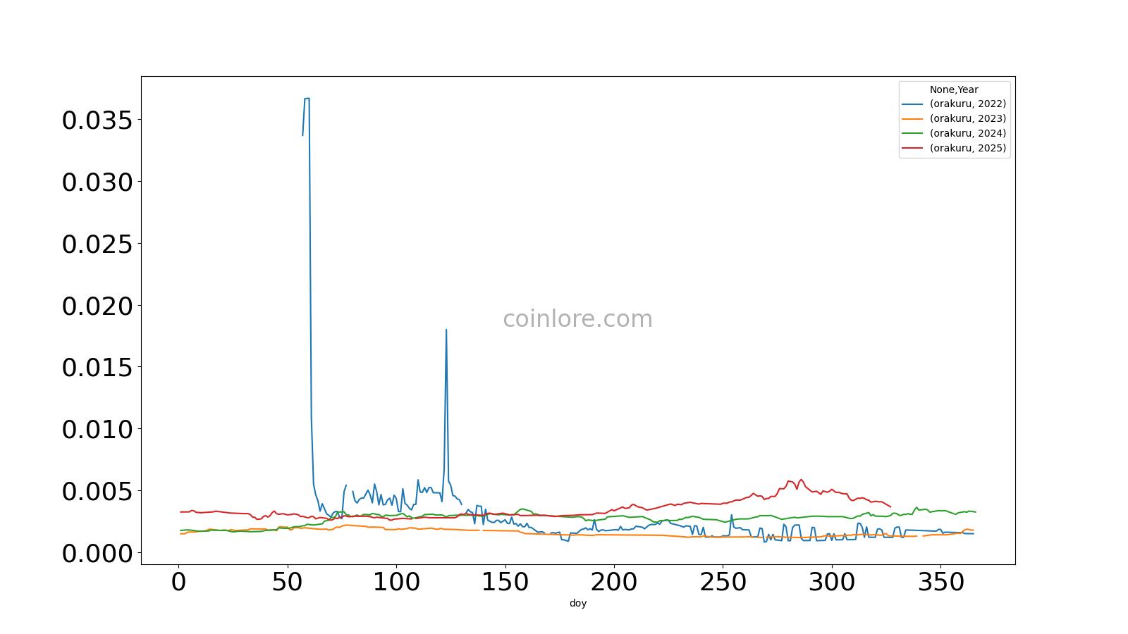 Orakuru Year over year price