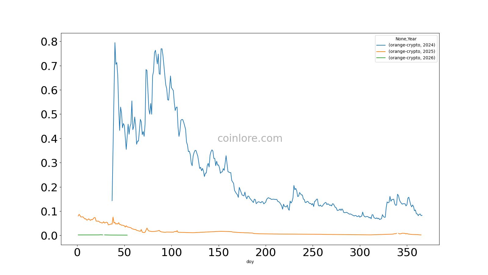 Precio año a año de Orange