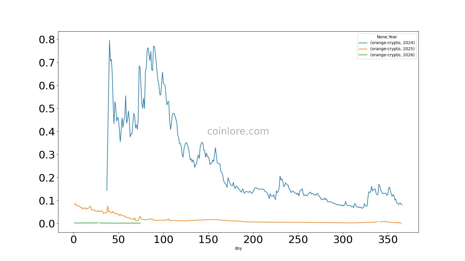 Yıl Bazında Orange Fiyatı