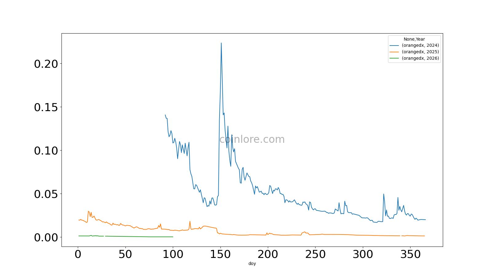 OrangeDX курс год за годом