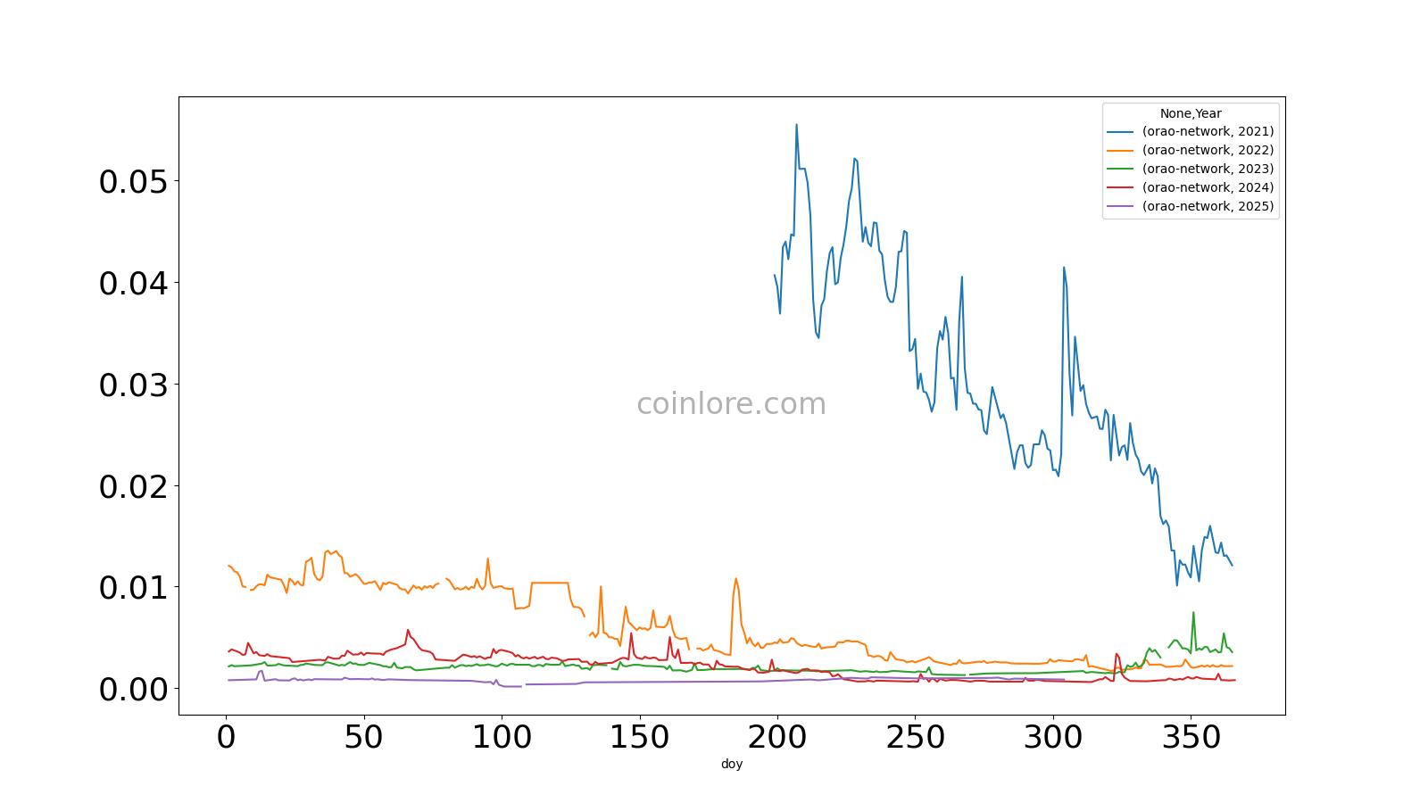ORAO Network Historical year over year chart