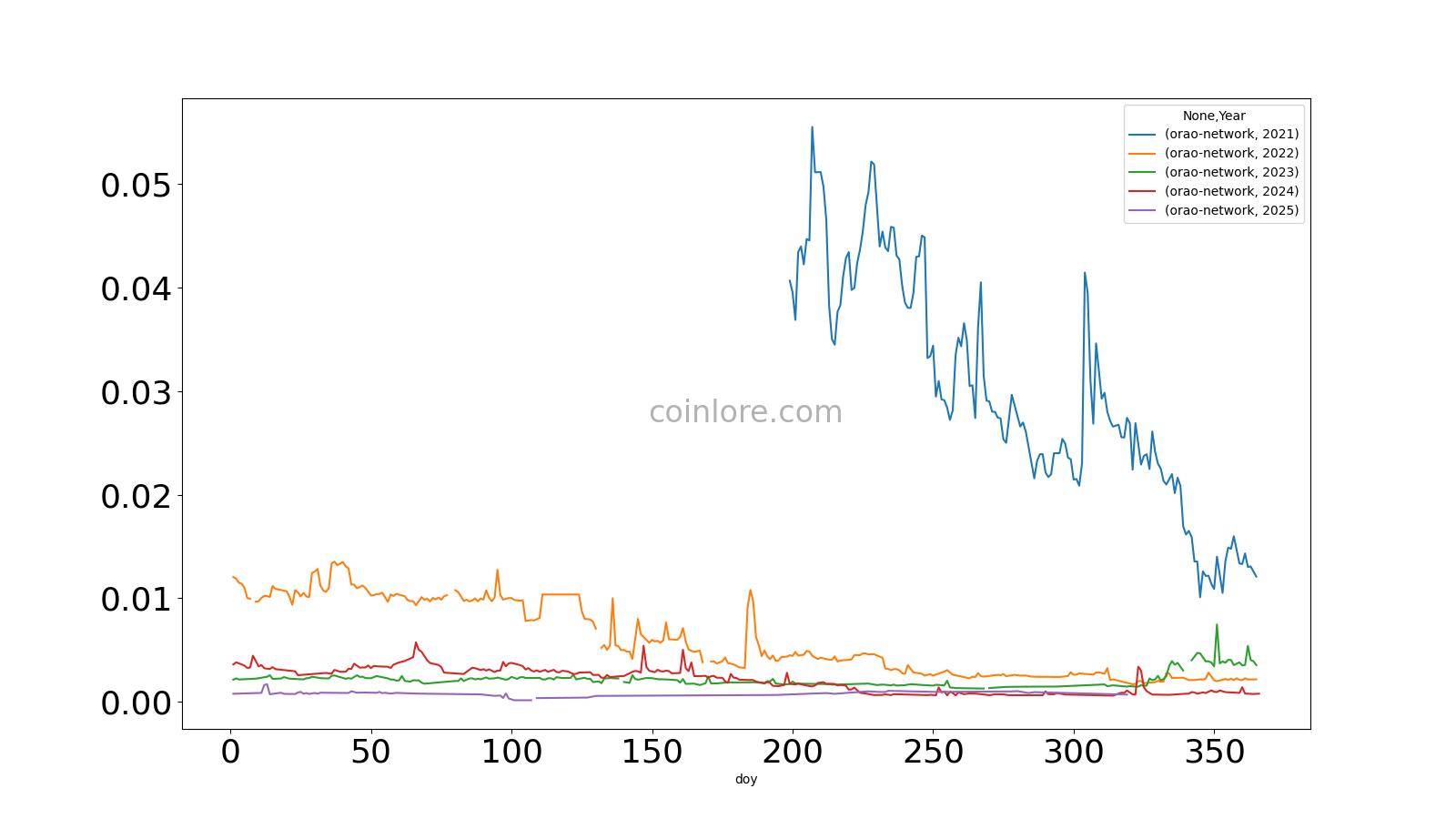 ORAO Network Year over year price