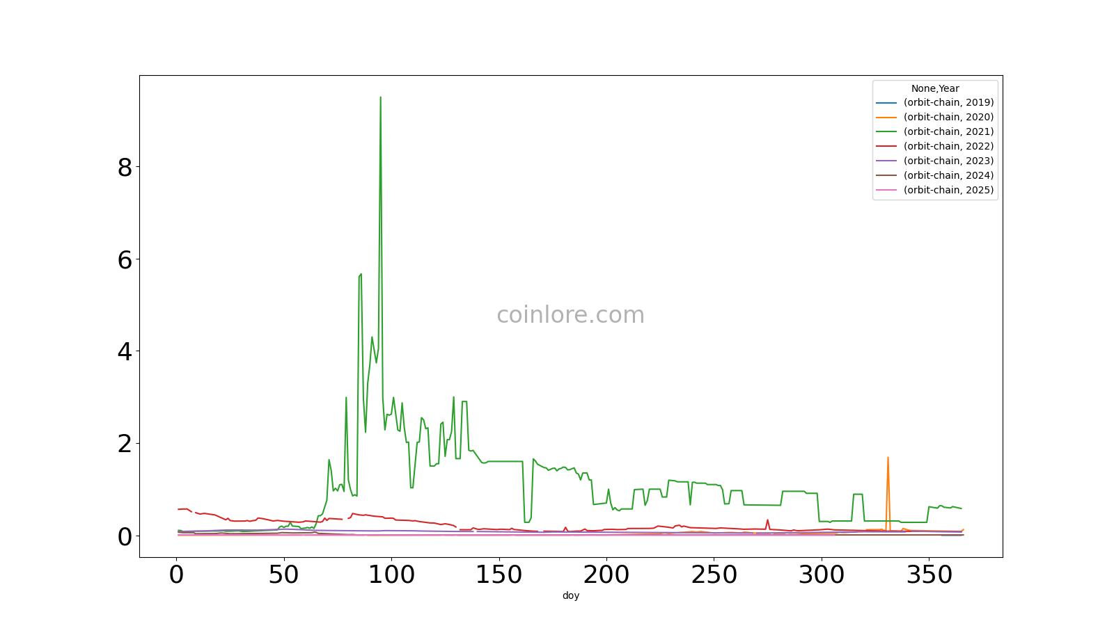 Orbit Chain Year over year price