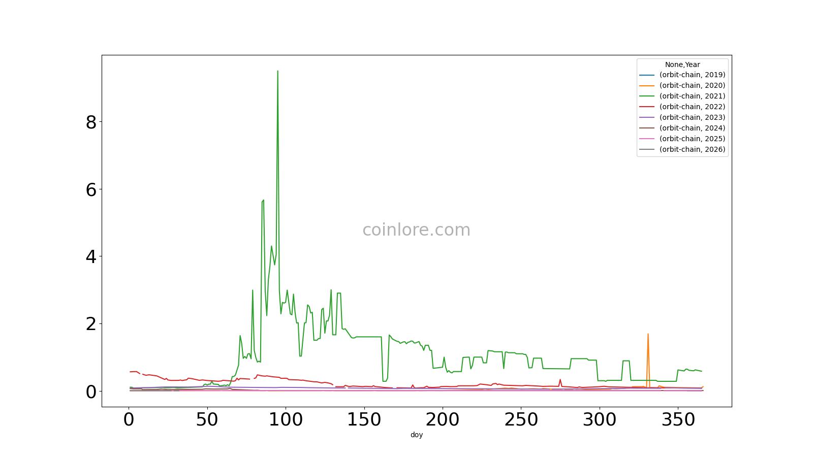 Orbit Chain курс год за годом