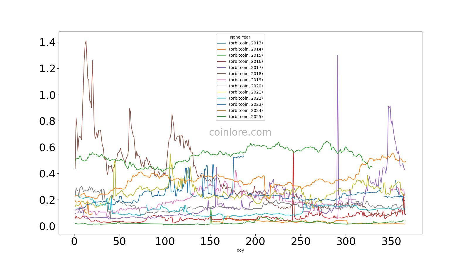 OrbitCoin Historical year over year chart