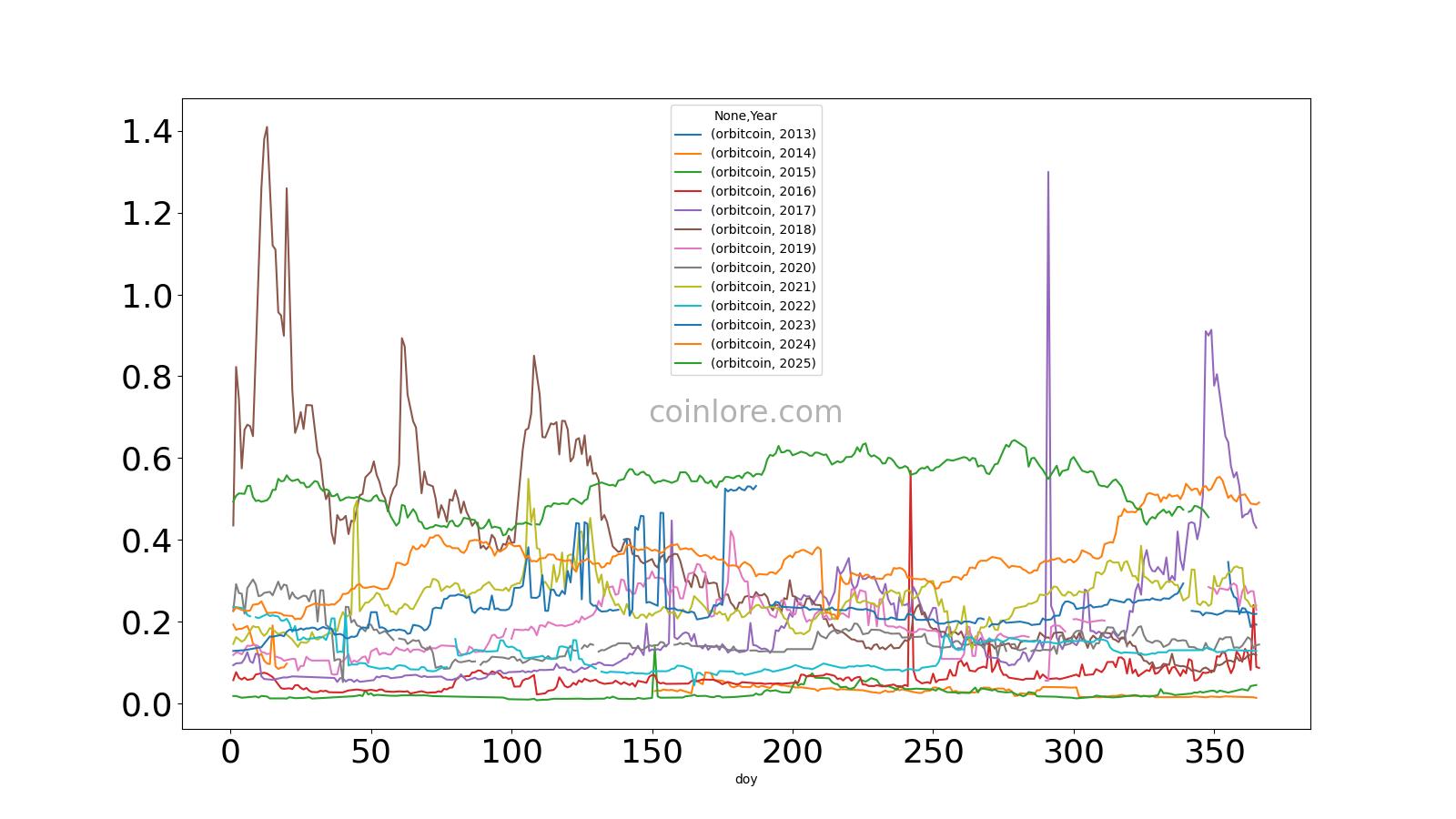Year Over Year Orbitcoin Price