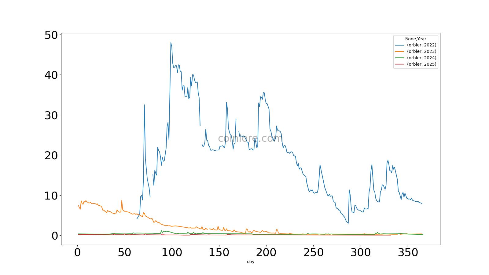 Orbler Historical year over year chart