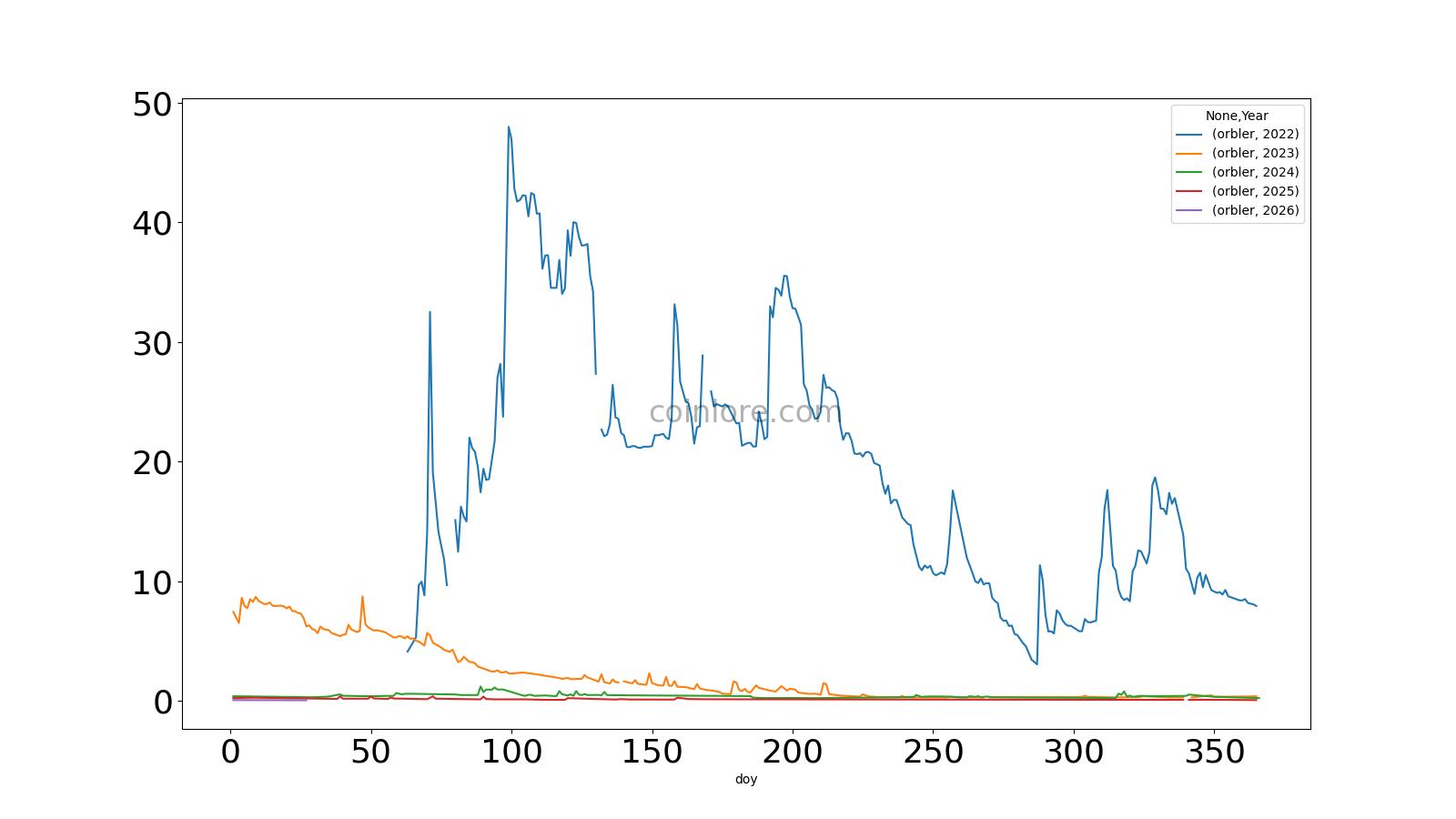 Orbler курс год за годом