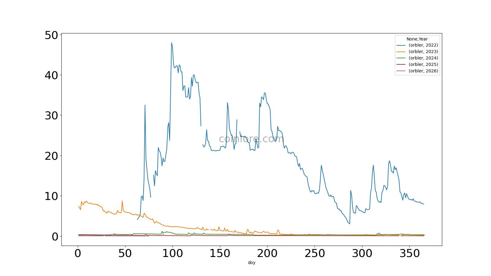 Precio año a año de Orbler