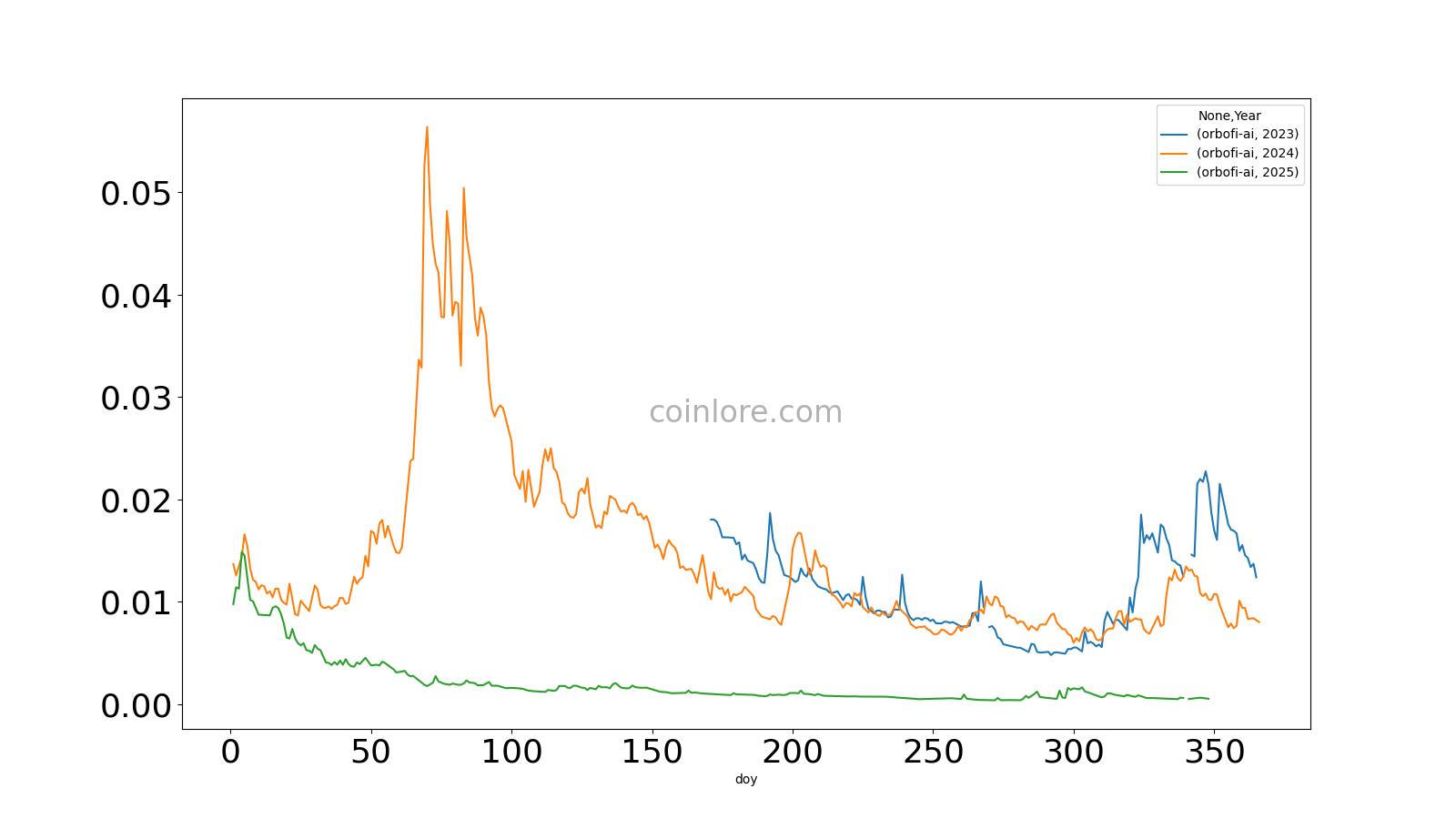 Orbofi AI Historical year over year chart