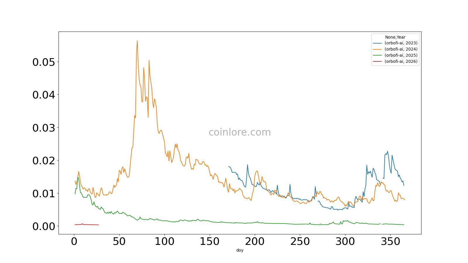 Orbofi AI курс год за годом