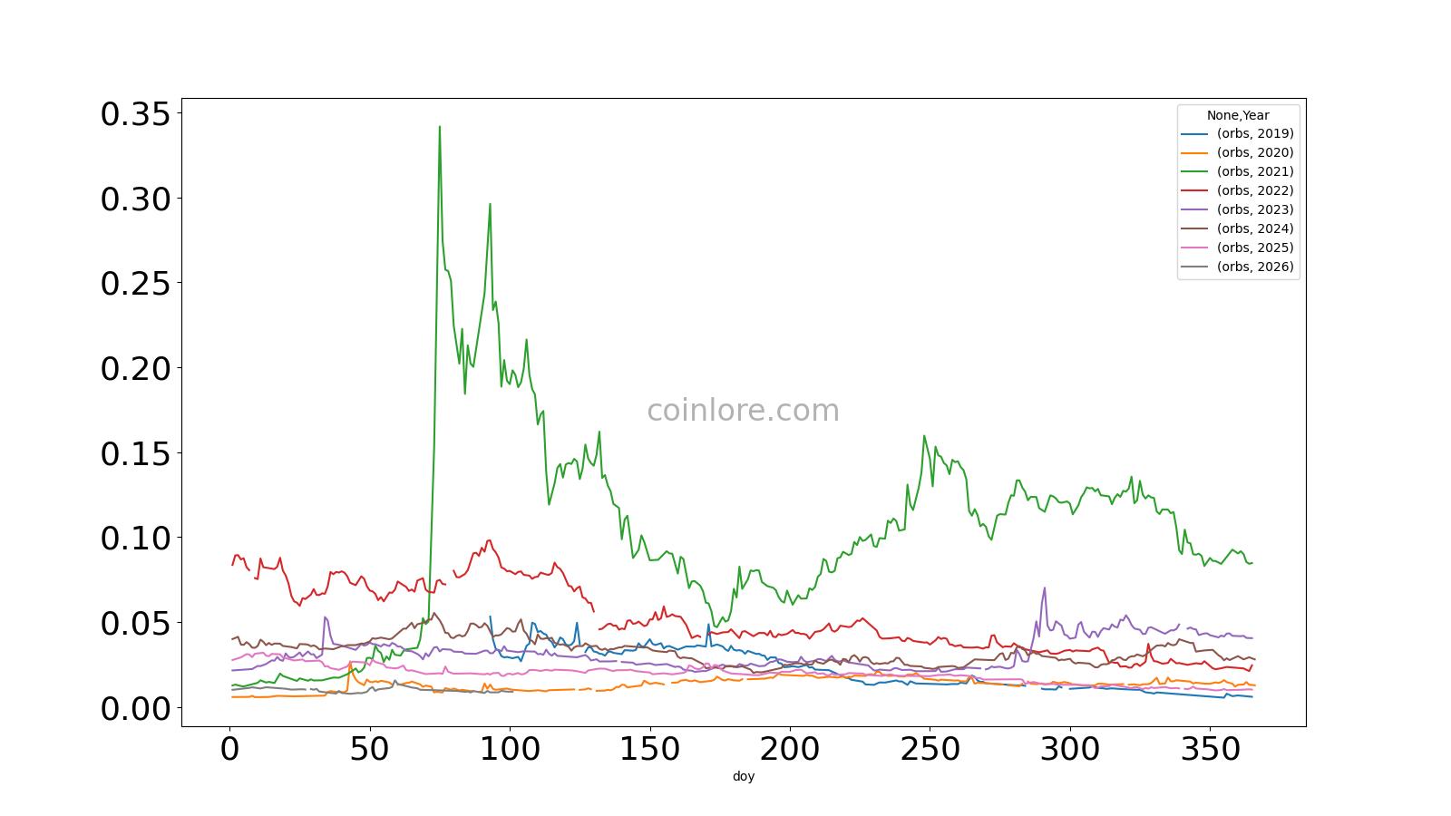 Orbs курс год за годом