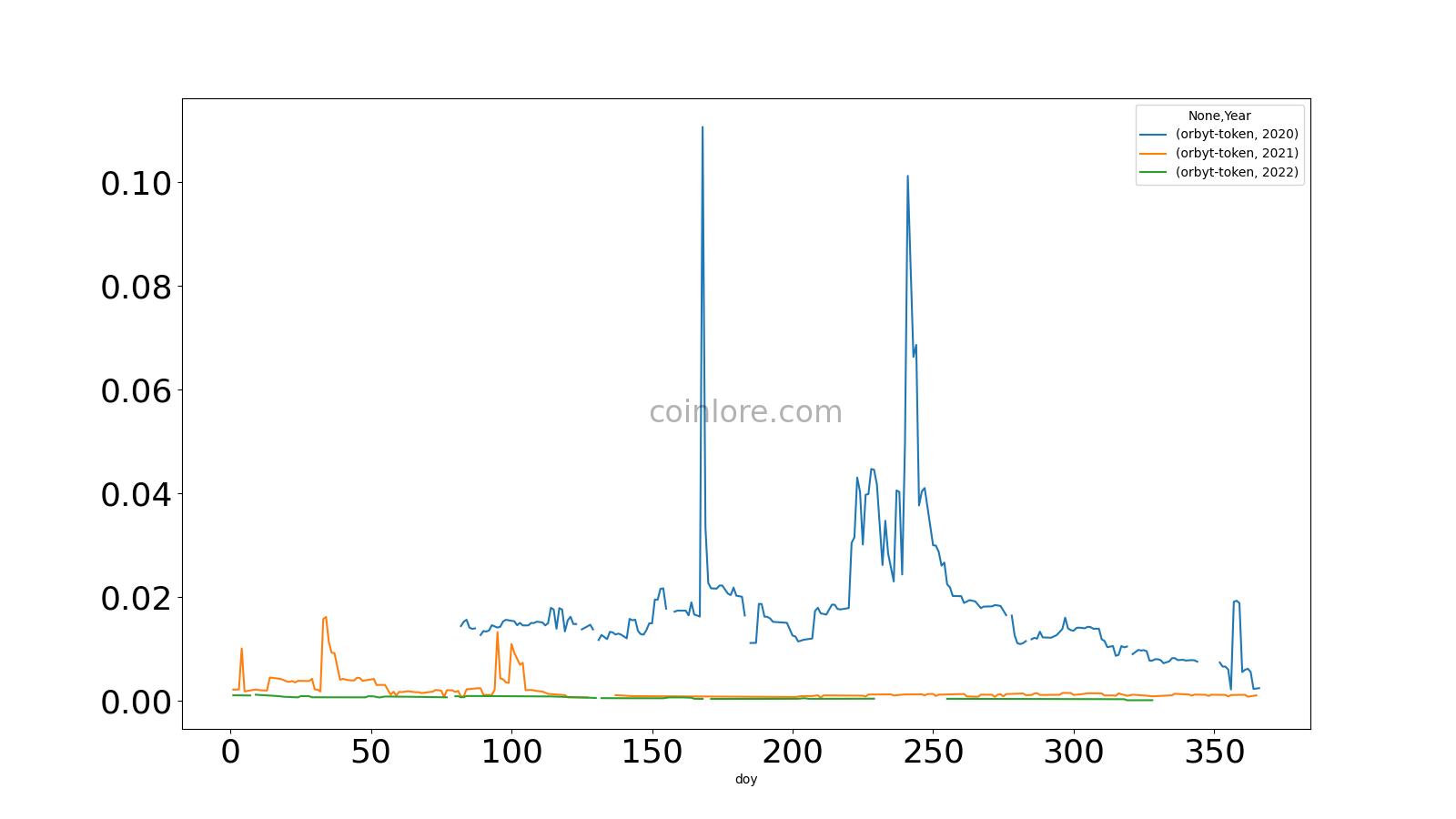 Year Over Year ORBYT Token Price