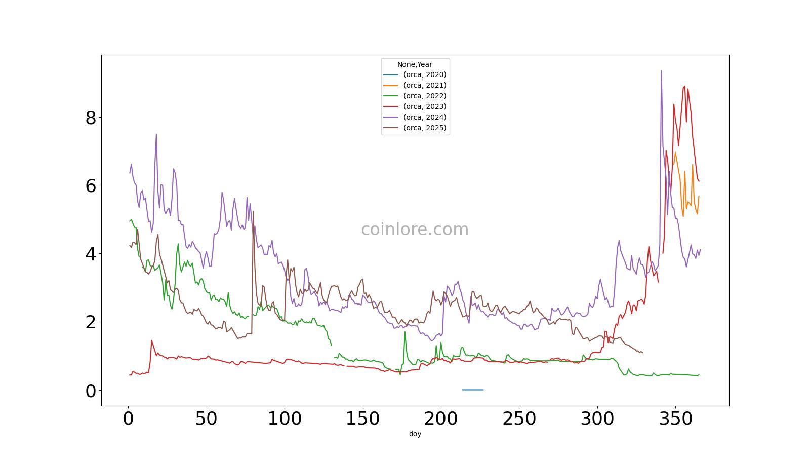 Orca Year over year price